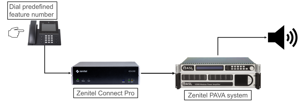 Zenitel PAVA Integration (Zenitel Connect Pro) - Zenitel Wiki